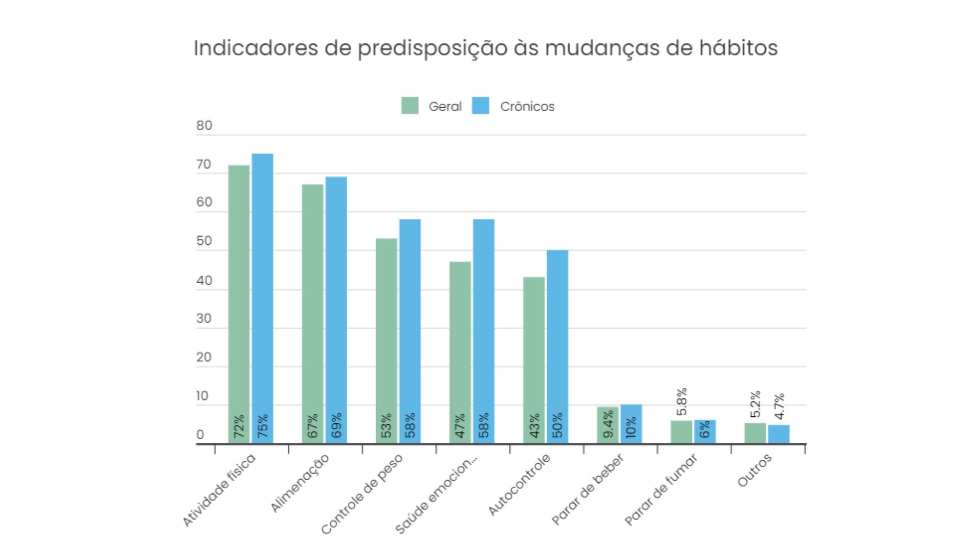 Mudança de hábitos: tomada de decisão baseada em dados de saúde.